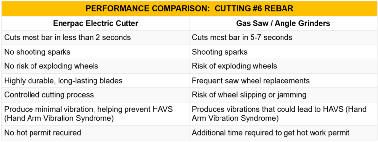 How to Cut Rebar Quickly and Safely - Enerpac Blog