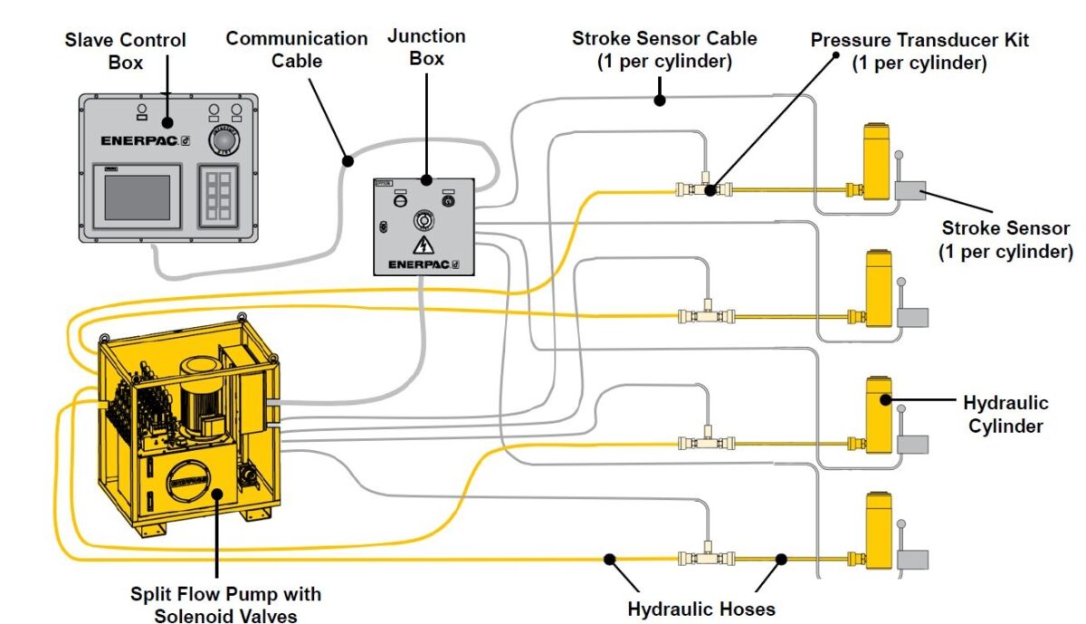 How to Set-Up Your Single or Multi-Point Hydraulic System - Enerpac Blog