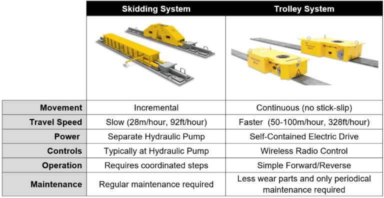 Why an Electric Trolley May Be Best for Moving Heavy Loads - Enerpac Blog