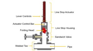 What Is a Line Stop Actuator and How Does It Work? - Enerpac Blog