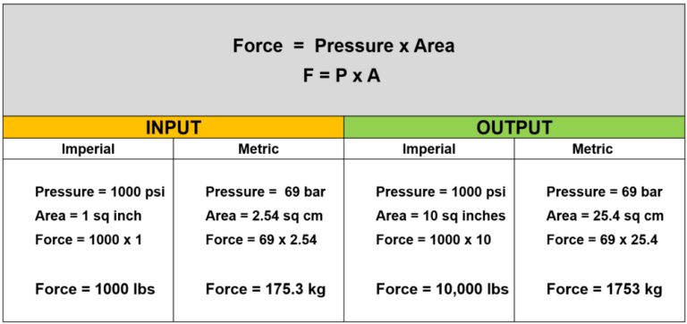 Pascal’s Law and Hydraulic Tools - Enerpac Blog