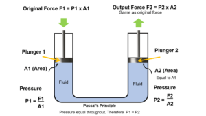 Pascal’s Law and Hydraulic Tools - Enerpac Blog