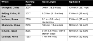 Maglev Trains vs Conventional: The Key Differences - Enerpac Blog